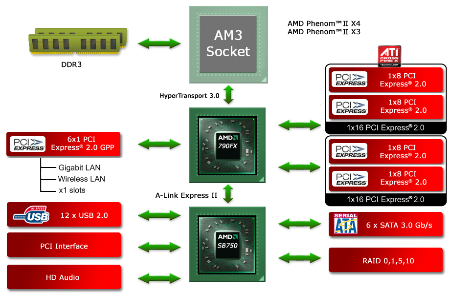 Roundup: Four 790FX Socket AM3 Motherboards | Tom's Hardware