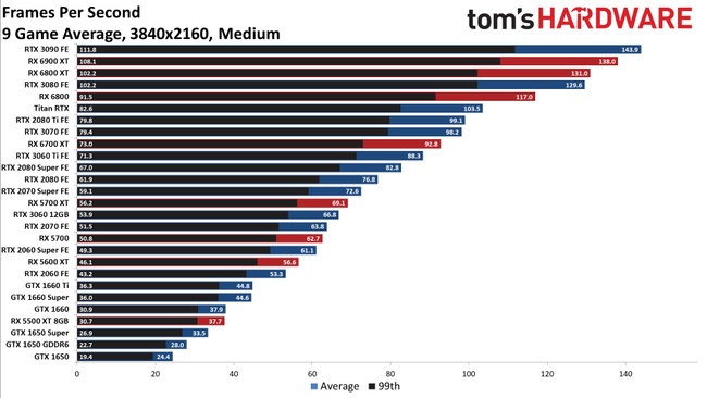 AMD vs Nvidia: Who Makes the Best GPUs? | Tom's Hardware