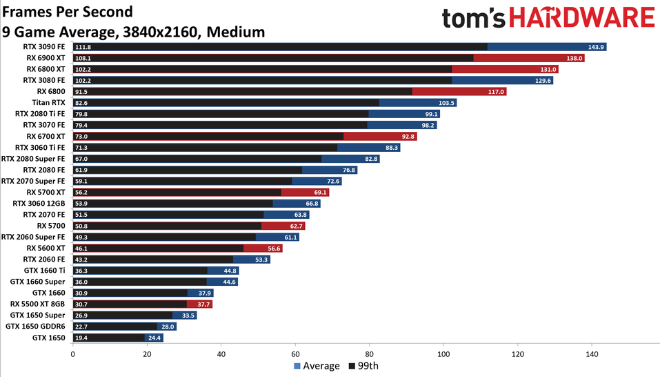 AMD vs Nvidia: Who Makes the Best GPUs? | Tom's Hardware