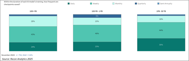 AI will drive storage needs by 2x over next three years, according to ...