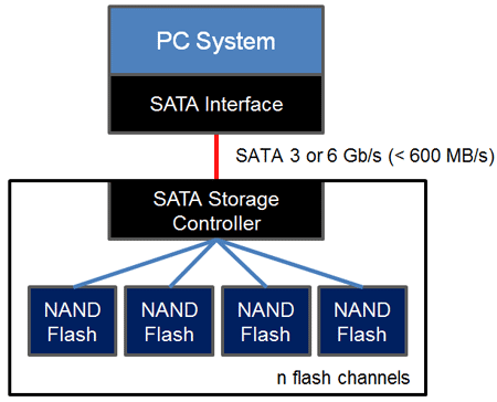 PCI Express Storage Concepts - Three PCI Express-Based SSDs: When SATA ...