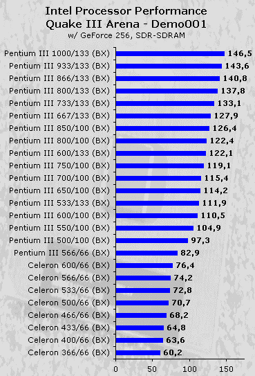 Processor Performance Charts: Quake III Arena - Performance Guide ...