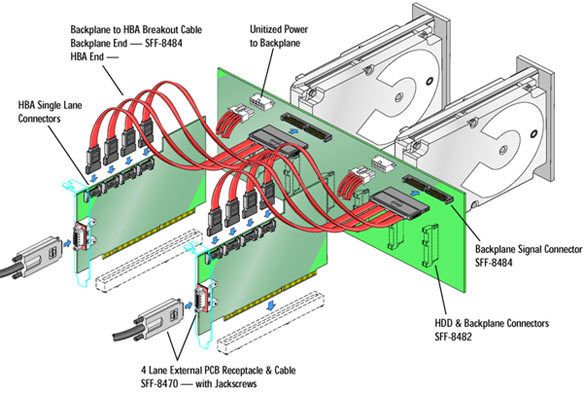 SAS Backplanes & Cables - Going the SAS Storage Way | Tom's Hardware