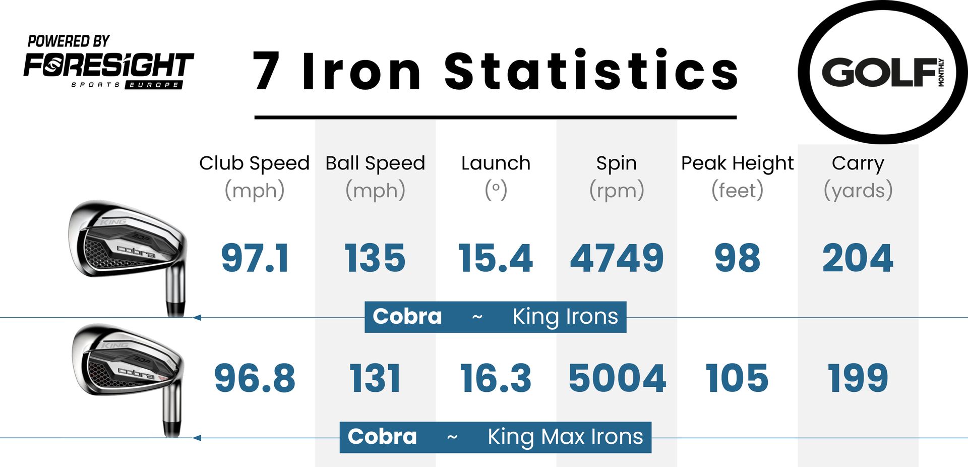 Cobra King Max Iron Review | Golf Monthly