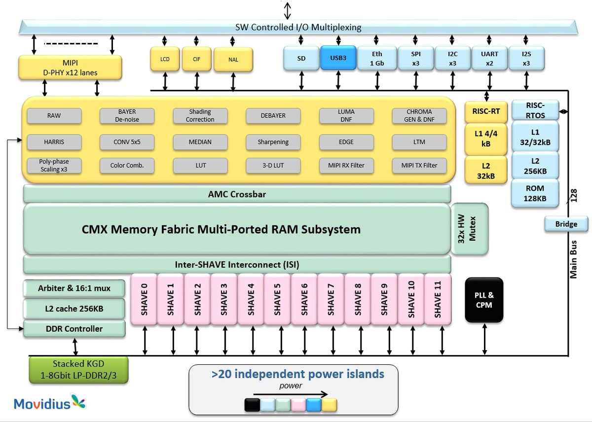 A Third Type Of Processor For VR/AR: Movidius' Myriad 2 VPU | Tom's ...