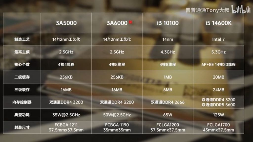 New Chinese Loongson chip matches Intel's 14600K in IPC tests ...