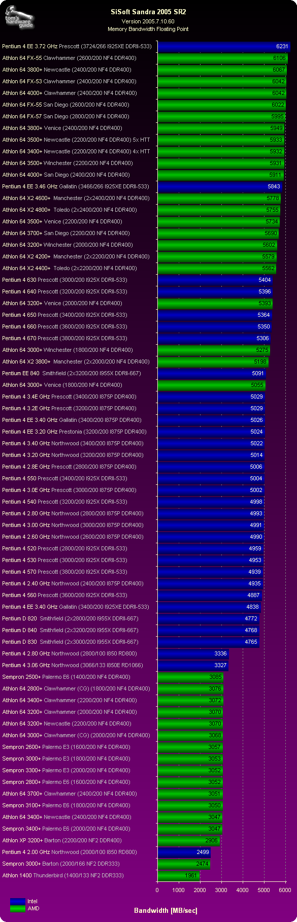 Synthetic, Continued - The Mother of All CPU Charts 2005/2006 | Tom's ...