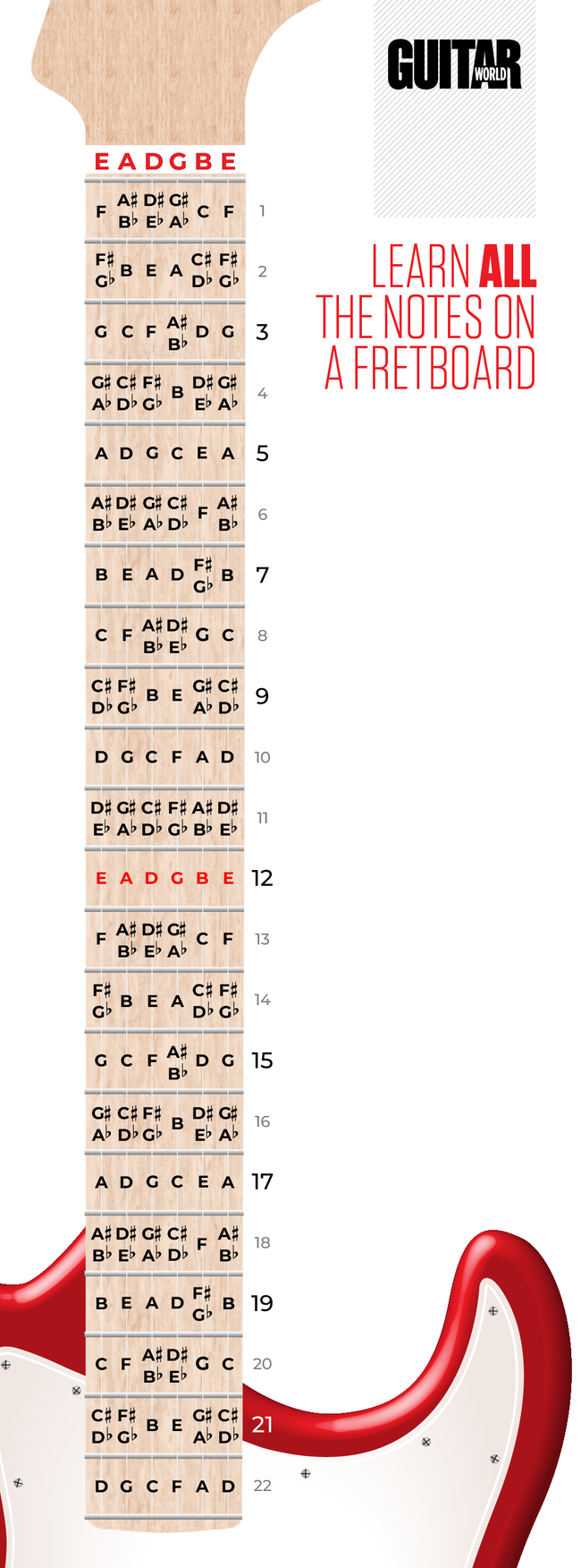 How to learn all the notes on a guitar fretboard | Guitar World