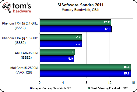 CPU Benchmarks: Synthetic - The AMD A8-3500M APU Review: Llano Is Unleashed | Tom's Hardware
