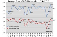 Average PC Laptop Cost $513 in February | Laptop Mag