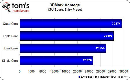 Synthetic Benchmarks: 3DMark And PCMark Vantage - Part 2: How Many CPU ...