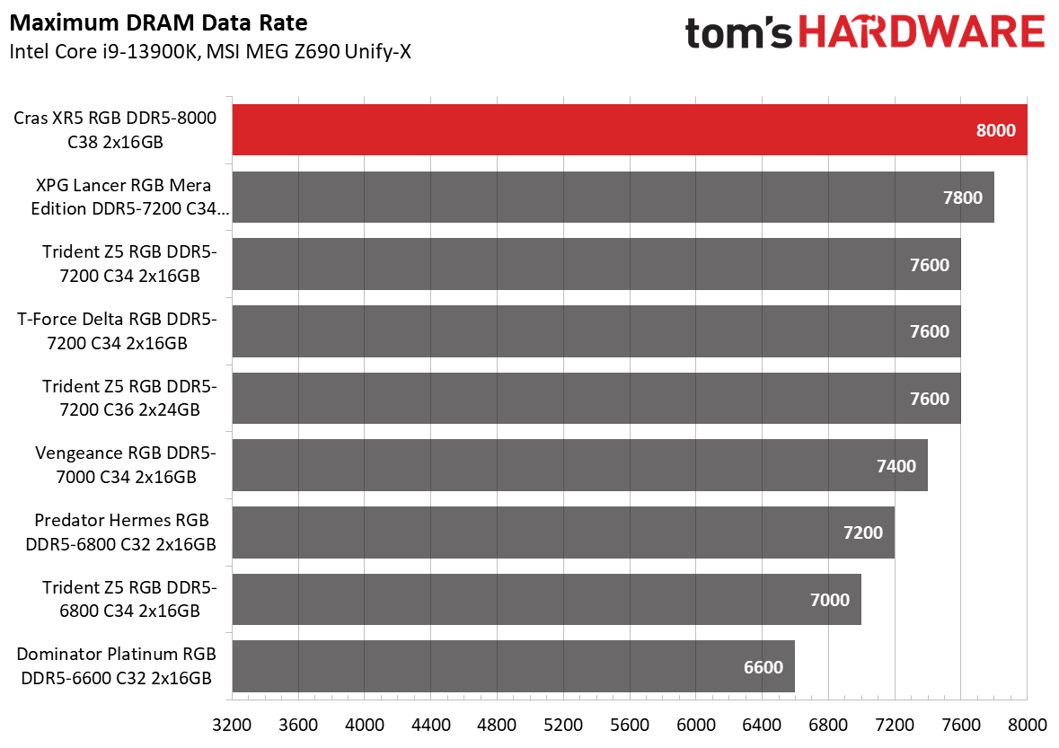 Klevv Cras XR5 RGB DDR5-8000 C38 2x16GB Review: High-Cost Performance ...