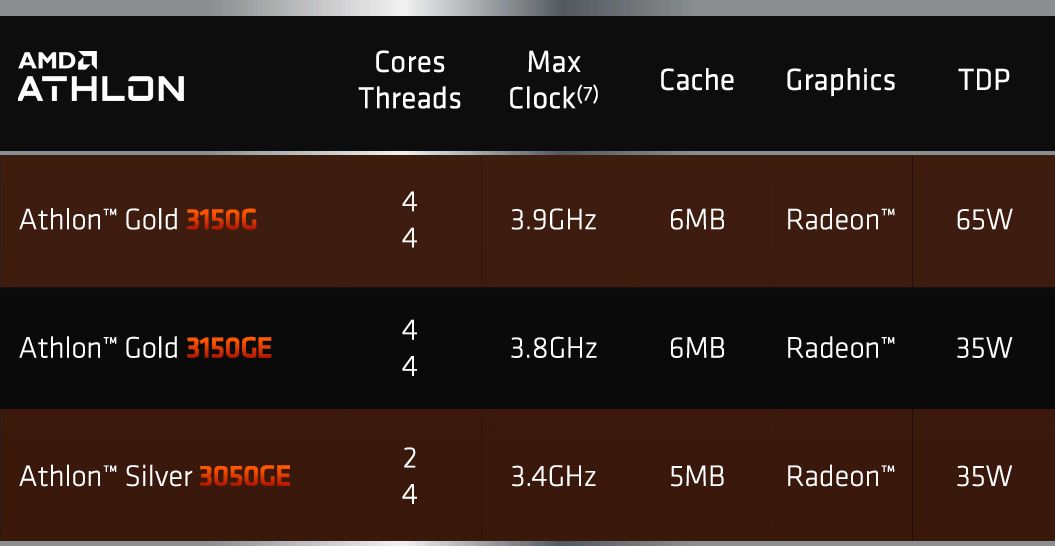 AMD boosts Athlon 3000G lineup with cheap quad-core processors | TechRadar