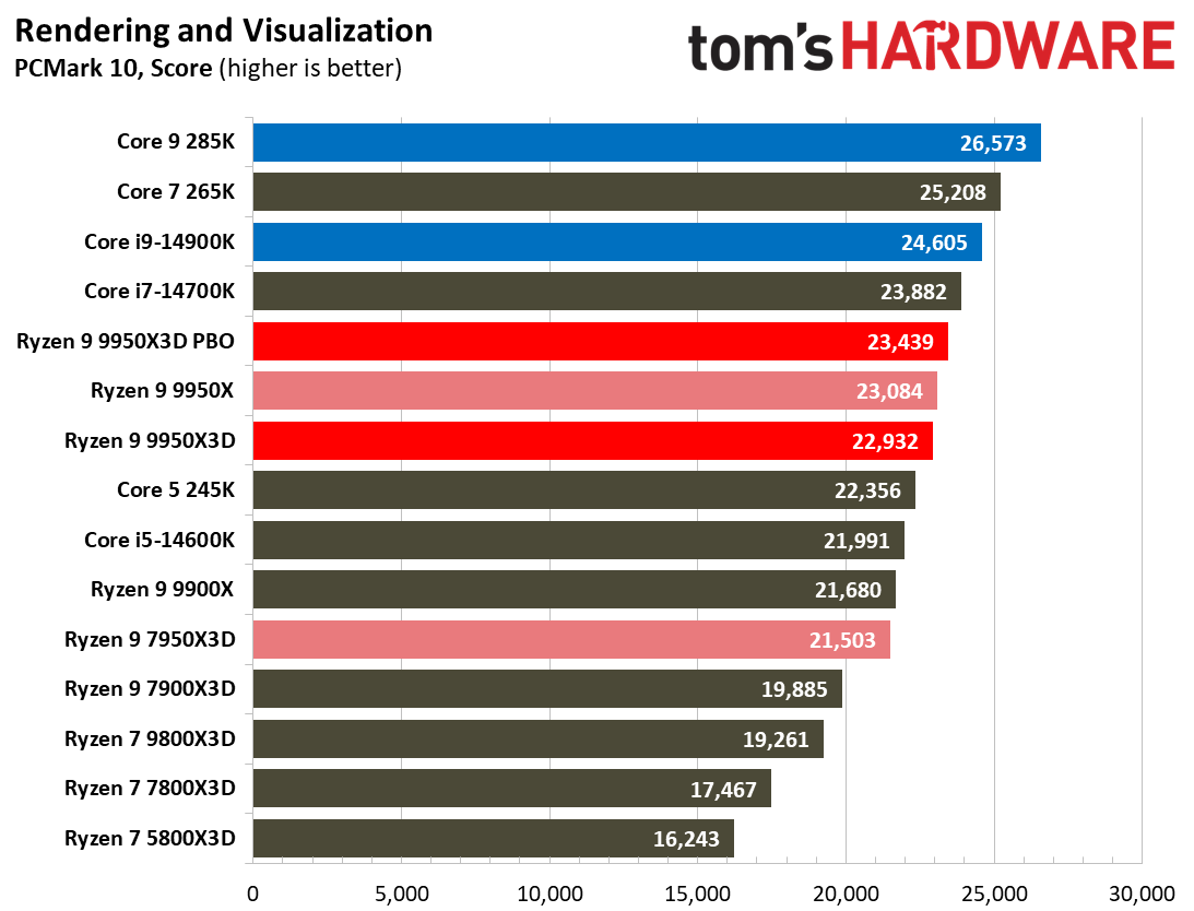 AMD Ryzen 9 9950X3D Productivity Benchmarks - AMD Ryzen 9 9950X3D Review: Stunning gaming ...
