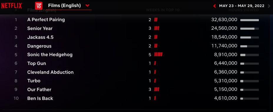 'Stranger Things' Finale Smashes Viewership Record at 287 Million Hours Streamed - Netflix ...