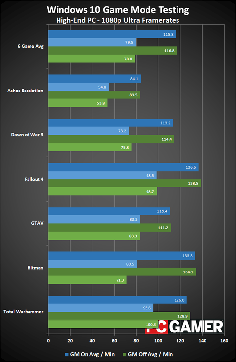 Windows 10 Game Mode tested: good for minimum fps, bad for multitasking ...