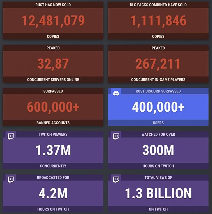 Rust sells over 12 million copies | GamesRadar+