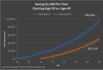3 Great Reasons Why You Should Start Saving Early | Kiplinger