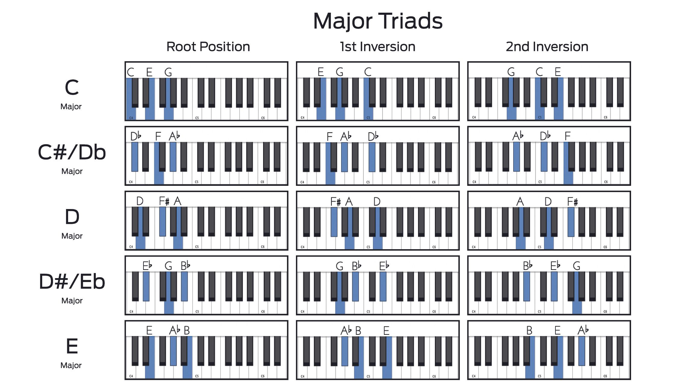 A Major Triad How To Play Major And Minor Triads On The Piano Learn