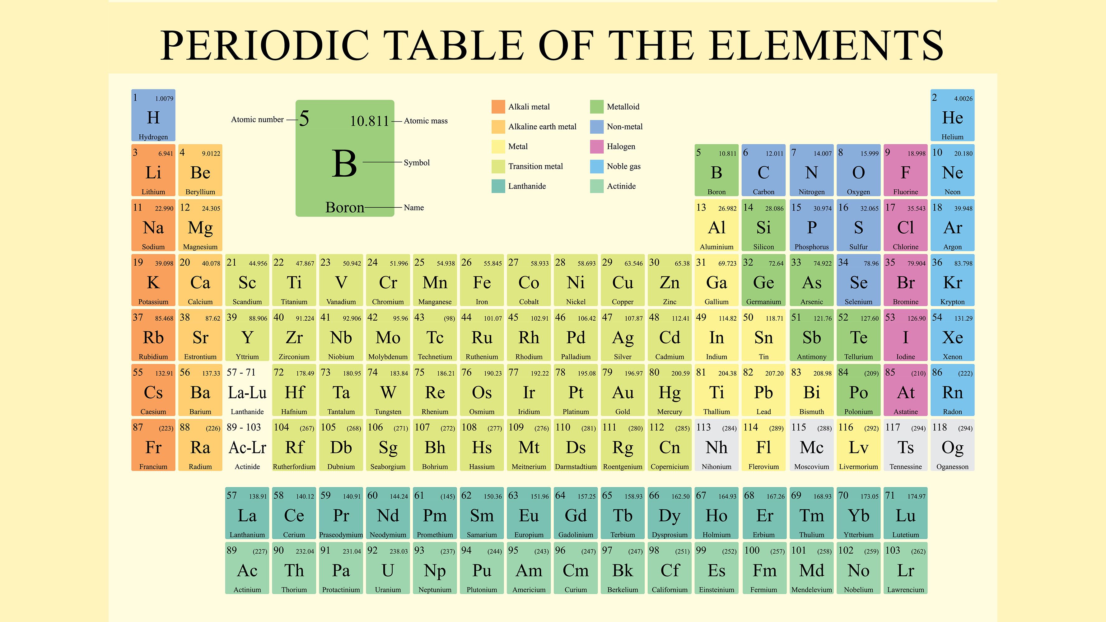 What Are 5 Facts About The Periodic Table Of Elements - Infoupdate.org