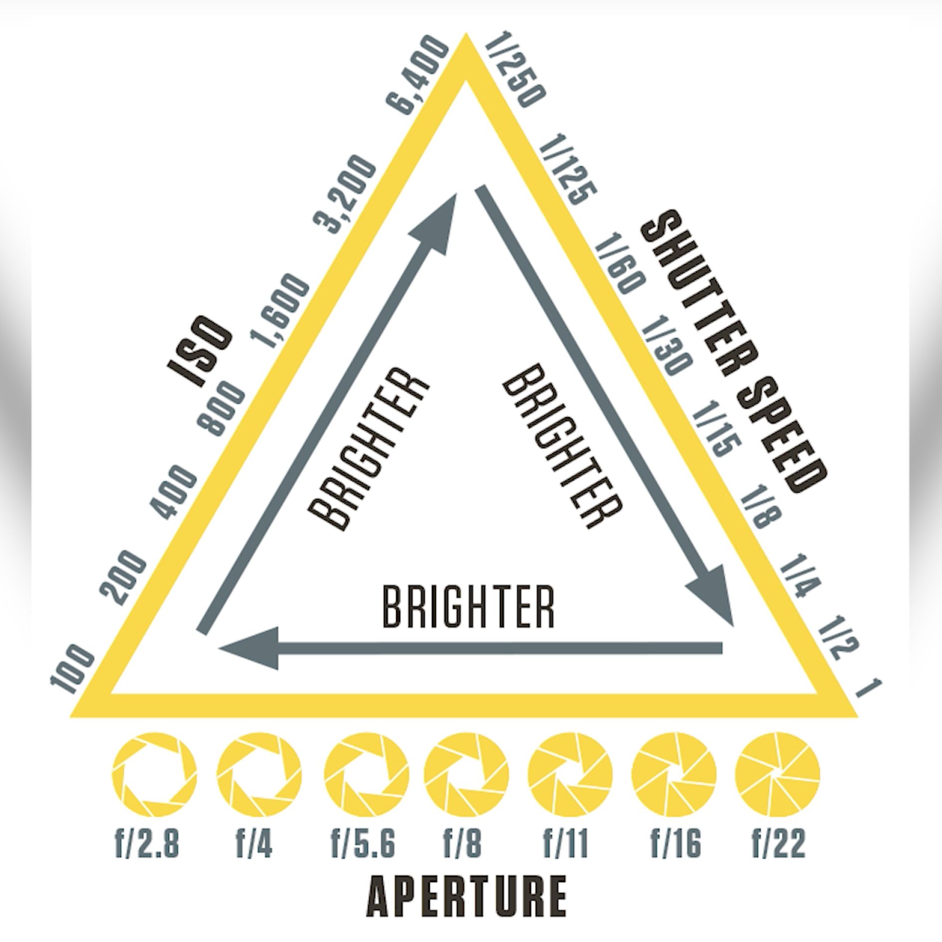 Simple Exposure Triangle