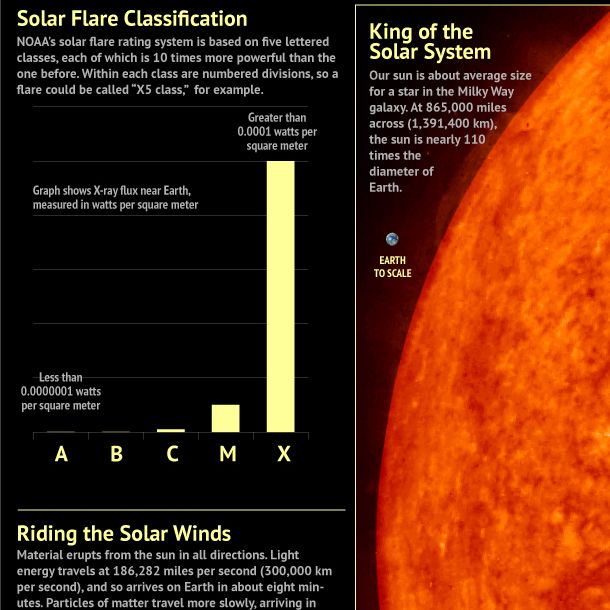 Solar Flares Scale