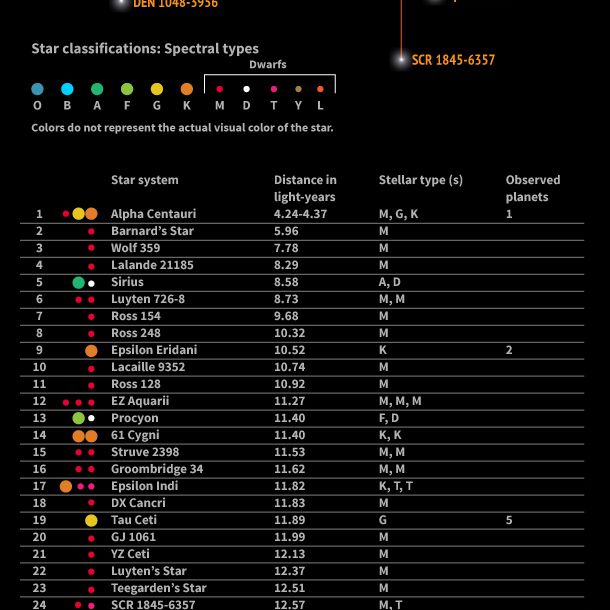 The Nearest Stars To Earth Infographic Paperpanda Blog