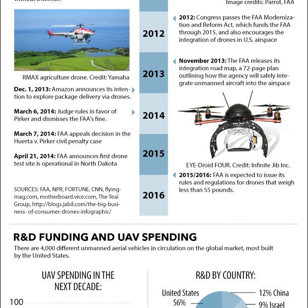 Phoenix Drone Proposal May Crash Against Faa Fact Sheet Dronelife