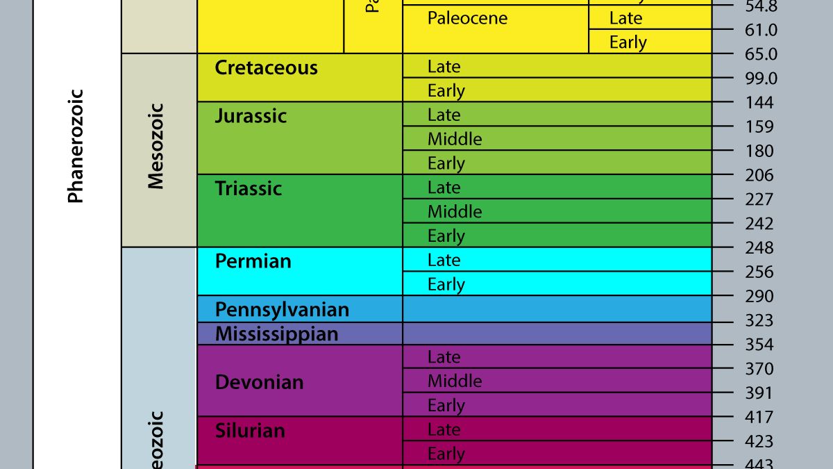 Chart Of Geological Time Infographic
