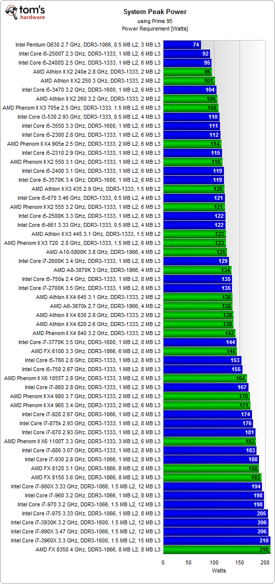 Power Consumption - CPU Charts 2012: 86 Processors From AMD And Intel ...