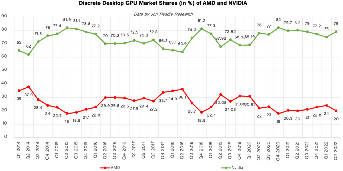 Discrete GPU Sales Dropped, AMD Loses Ground to Nvidia | Tom's Hardware