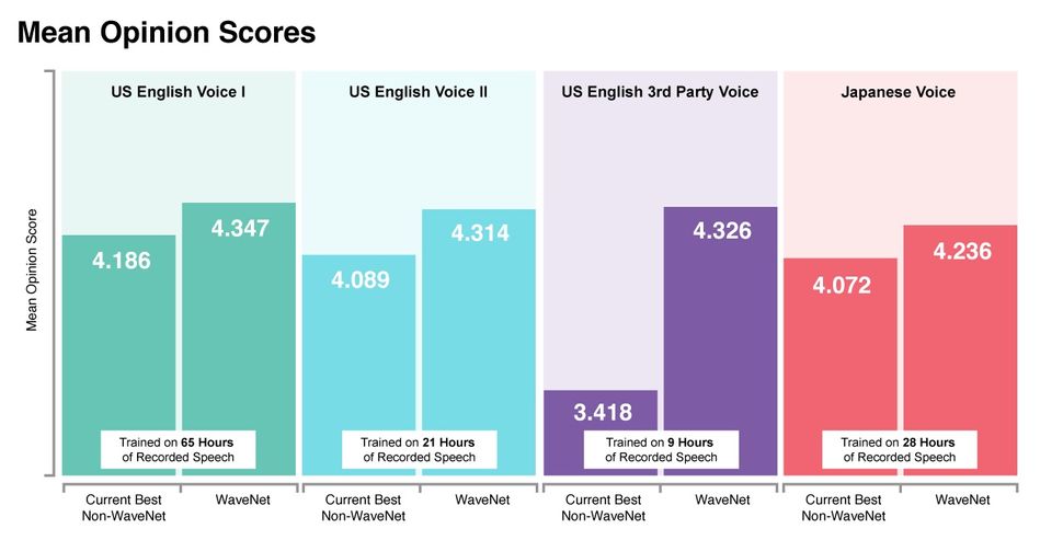 DeepMind's 'WaveNet' Synthetic Speech System Is Now 1,000x More ...