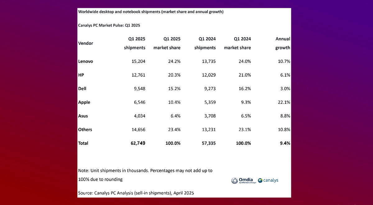 PC shipments rise as tariffs loom and Windows 10 nears its end ...