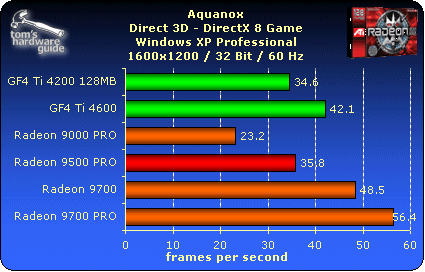 Test Setup - ATI Delivers: The Radeon 9500 PRO | Tom's Hardware