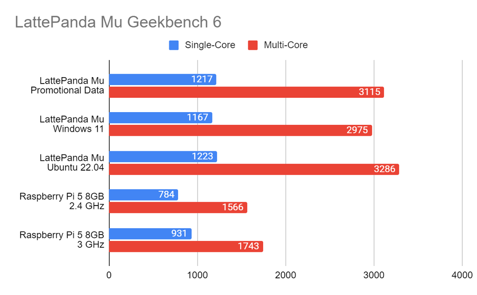 LattePanda Mu Review: Faster than Raspberry Pi 5, But Much More ...