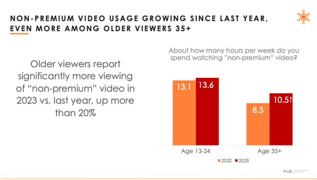 Changing Gen Z Media Consumption Habits Are Trend Setters for Other Age ...