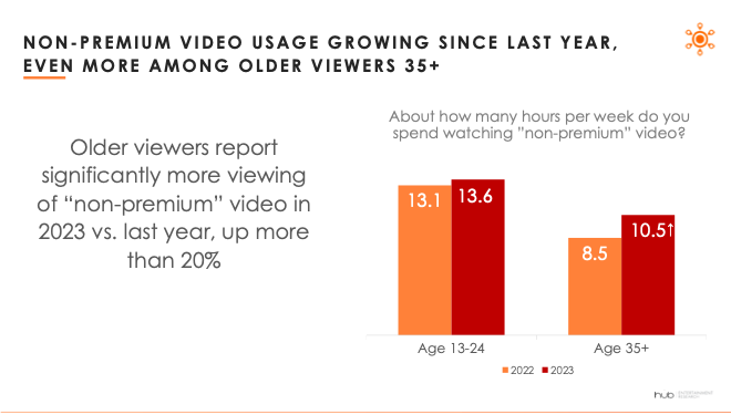 Changing Gen Z Media Consumption Habits Are Trend Setters for Other Age ...