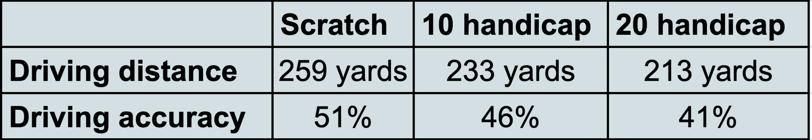 Scratch vs 10 vs 20 Handicap - How The Stats Compare | Golf Monthly