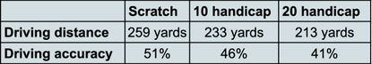 Scratch vs 10 vs 20 Handicap - How The Stats Compare | Golf Monthly