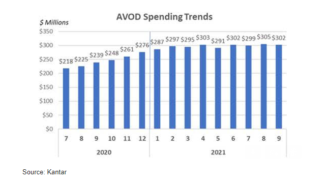 Top AVOD Platforms Generated $3.5 Billion in Ad Dollars Over 12 Months ...
