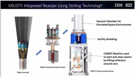 A Nuclear Reactor for Space Missions Passes Final Major Ground Tests ...
