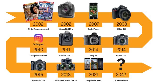How has camera technology changed in the last two decades? | Digital ...
