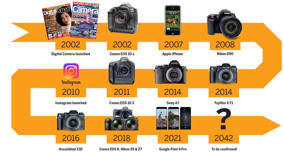 How has camera technology changed in the last two decades? | Digital ...