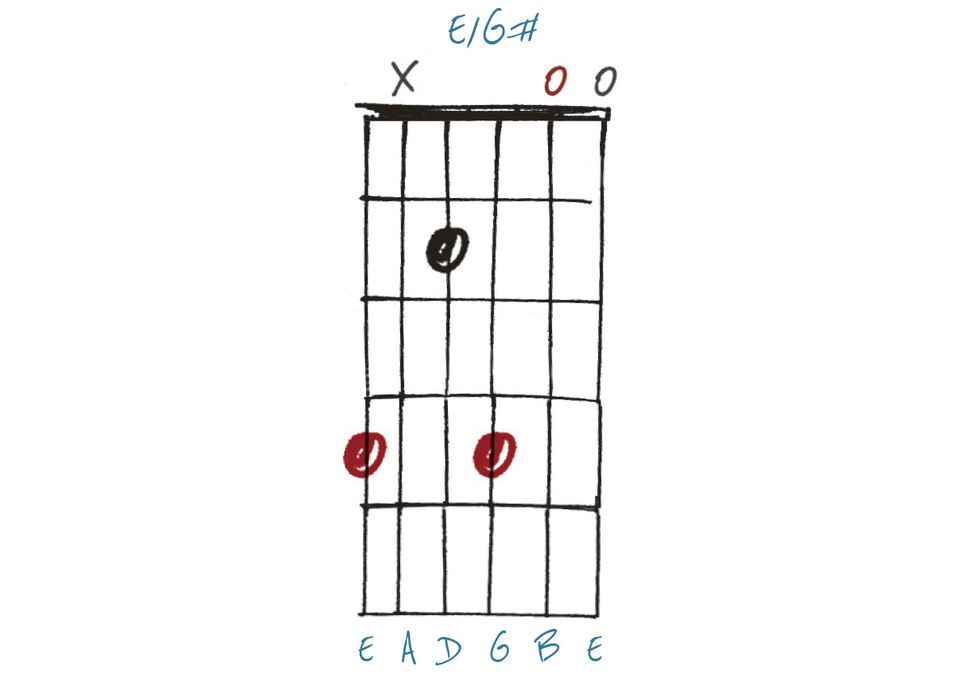 5 first-inversion chords you can use in your playing today | Guitar World