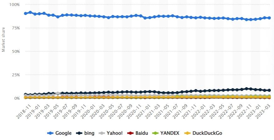Has Bing AI managed to put a dent in Google's market share? Here are ...
