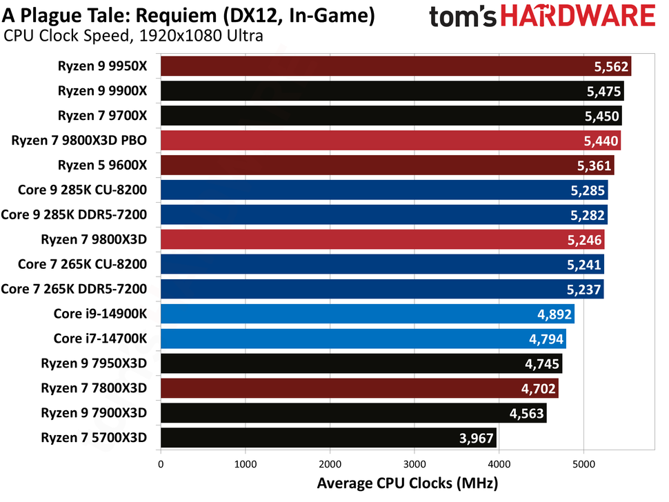 AMD Ryzen 7 9800X3D Gaming Benchmarks - AMD Ryzen 7 9800X3D Review ...