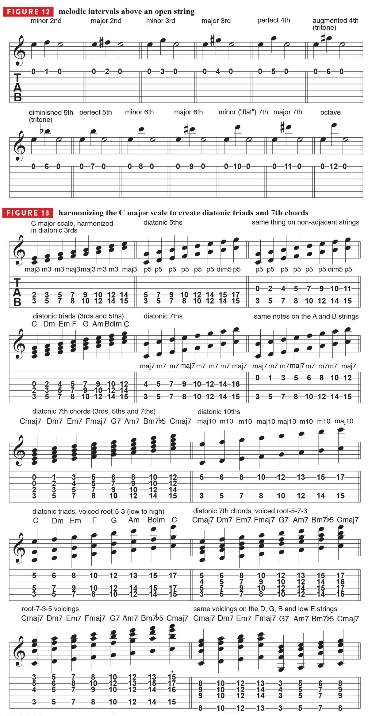 Guitar intervals: everything you need to know about the building blocks ...