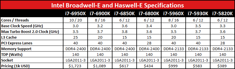 Intel Core i7-6800K Review | PC Gamer