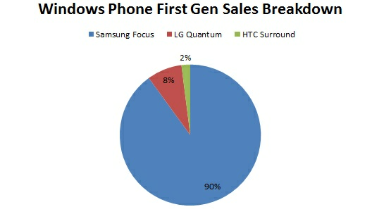Microsoft: 90% of first gen phones sold were the Samsung Focus ...