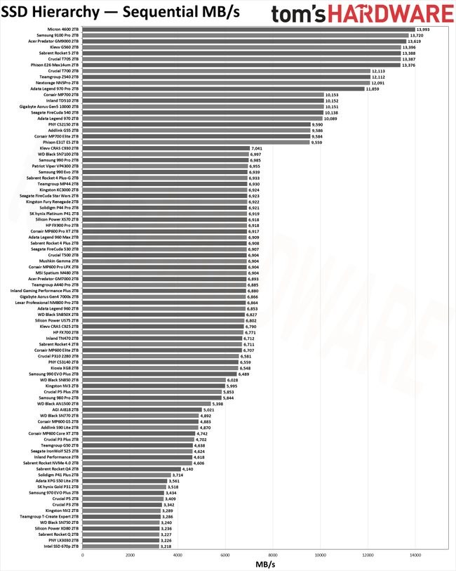 SSD Benchmarks Hierarchy 2025: We've tested over 100 different SSDs ...